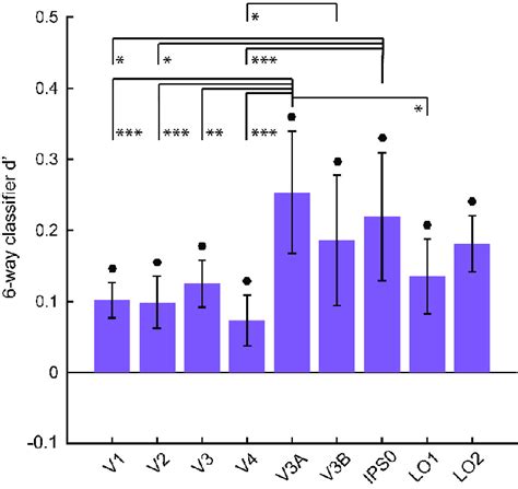 Average Six Way Decoding Performance In The Z Dimension Performance Download Scientific