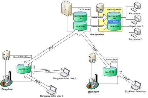 SQL Server Hints Sample Replication Peer To Peer SQL Server 2008