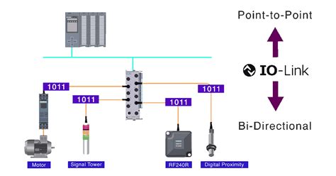 What Is Io Input Output Link