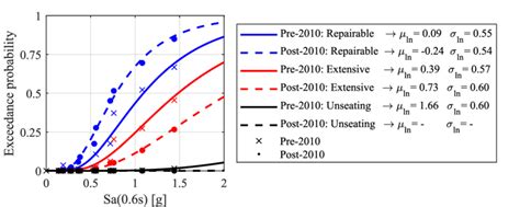 Analytical Fragility Curves Fcs Of Pre And Post 2010 Chilean Highway Download Scientific