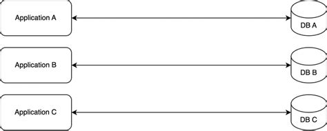 Database Per Service As A Design Pattern Dev Community
