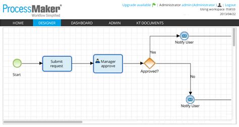 Workflow Process Management Serfe