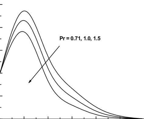 A Illustrates The Velocity Profiles For Different Values Of The Prandtl