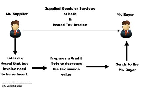 Credit Notes Under Gst Law