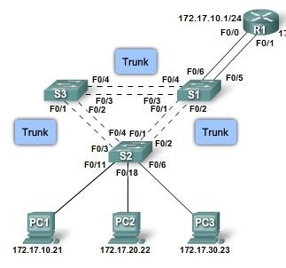 Two Trunk Links To Each Switch In Cisco Cisco Community