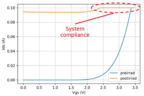 37 I Ds V Gs Characteristics Of Partially Failed Device Which Was