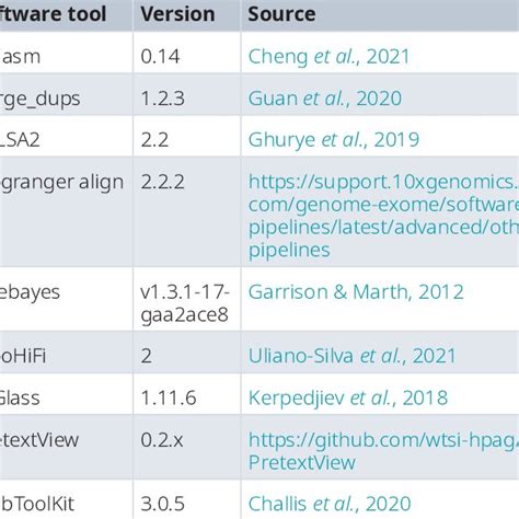 Software Tools And Versions Used Download Scientific Diagram