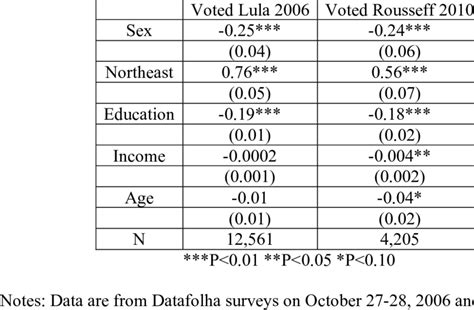 Logit Models Of Voter Sex And First Round Vote Intention In Brazil Download Table