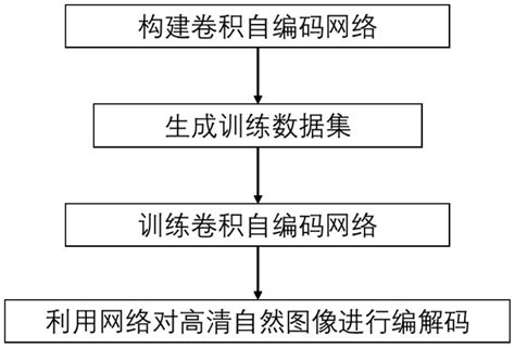 Image Compression Coding Method Based On Over Fitting Convolutional