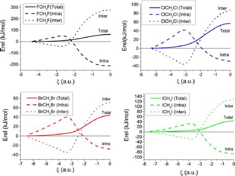 Variation Of The Total Intra Atomic Energy Interatomic Energy And Download Scientific Diagram
