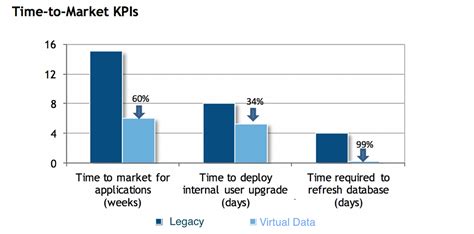 Idc Report Virtual Data 461 Roi Over 5 Years