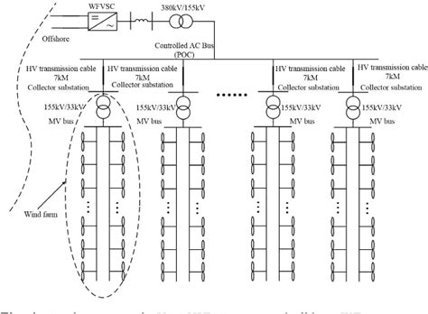 Table 1 From Bi‐level Decentralised Active Power Control For Large‐scale Wind Farm Cluster