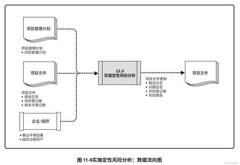 项目管理（pmp）项目风险管理pmp 风险管理 Csdn博客