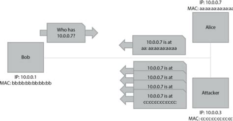 Domain 4 Network Protocols And Services Flashcards Quizlet