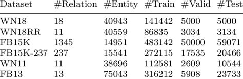 The Statistics Of The Used Datasets Download Scientific Diagram