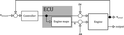 Schematic Representation Of The Closed Loop Scheme Download Scientific Diagram