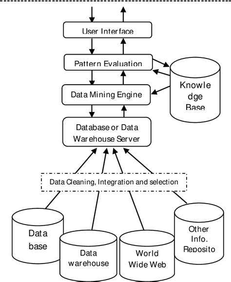 Figure 1 From An Overview Of Various Methodologies Used In Data Set
