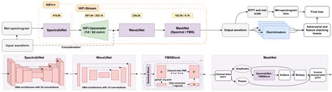 논문 리뷰 Hifi Stream Streaming Speech Enhancement With Generative