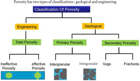 Understanding Porosity Core Analysis Logs Classification Measurement And Influencing Factors