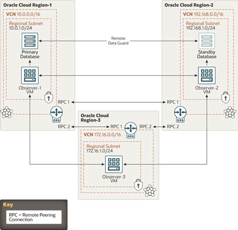 고가용성 베어메탈 데이터베이스 배치