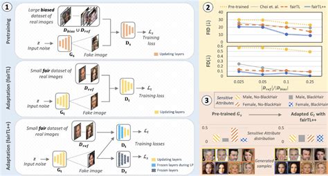 Fair Generative Model Via Transfer Learning Montreal AI Ethics Institute