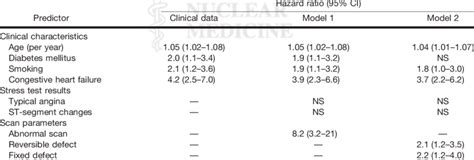 Multivariate Predictors Of Cardiac Death Download Table