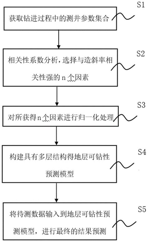 一种基于级联模型算法的地层可钻性预测方法及系统与流程