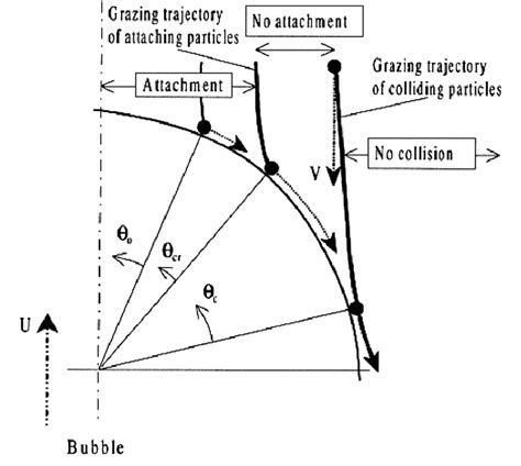 bubble particle collision and attachment interaction in flotation