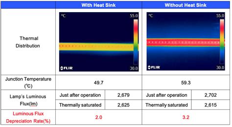 Lumistrips LED Strip Heat Dissipation Performance Based Of LED Pitch And Base Material