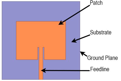 Microstrip Patch Antenna Download Scientific Diagram