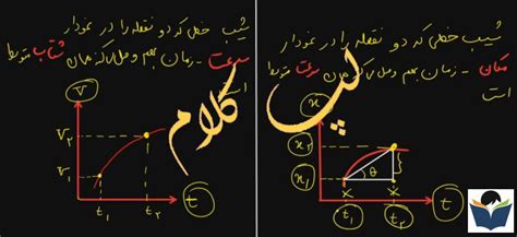 فرمول سرعت لحظه ای فیزیک دوازدهم لپ کلام