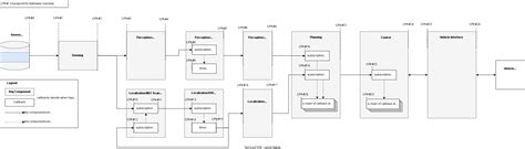 Defining Temporal Performance Metrics On Components Autoware