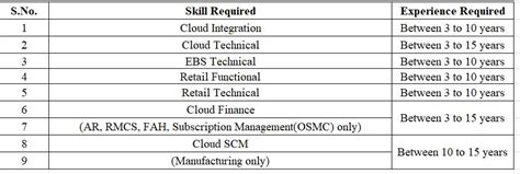 prasoon gupta on linkedin deloitteusi jobs oraclecloud technical functional ebs fusion