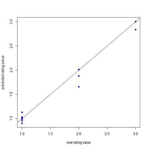 Neural Networks Example With Neuralnet In R