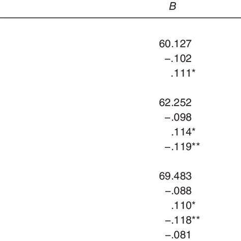 Linear Regression Analysis The Incremental Predictive Validity Of Download Scientific Diagram