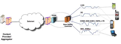 Mobile Video Streaming Quality And System Design For Best Qoe Ee Times