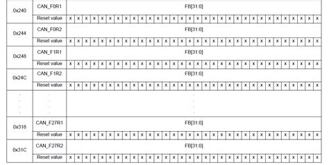 stm32 controller area network bxcan identifier filtering
