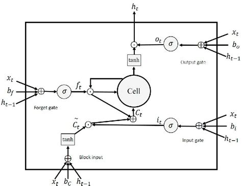 Lstm Cell Along With Input Forget And Output Gates 6 Download