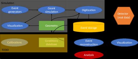 The Sct Detector Software And Data Flows Scheme Download Scientific Diagram
