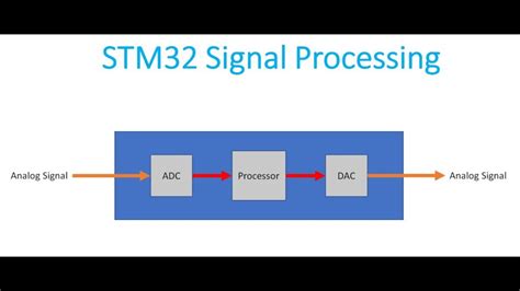 how to implement digital signal processing on an stm32 faq about