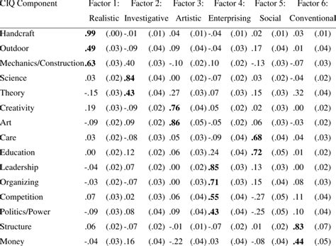 Exploratory Structural Equation Modeling Factor Analysis Of The Ciq Download Table