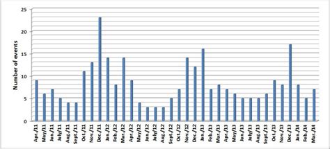 Number Of Voltage Sags Per Month Download Scientific Diagram