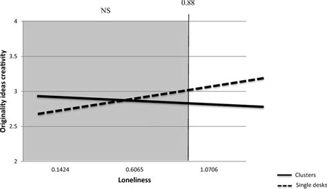 Moderation Graph Describing The Effect Of Seating Arrangement On The