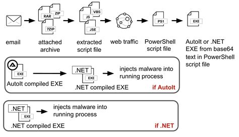 Cascading Shadows An Attack Chain Approach To Avoid Detection And