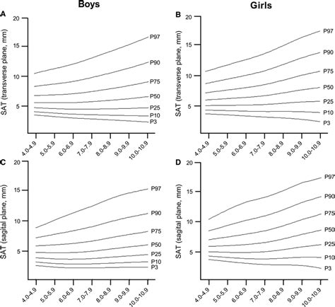 Reference Curves Age Specific And Sex Specific Of Sat In Boys And Girls