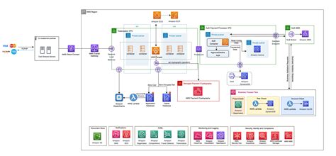 Building A Credit Card Payment Processing Platform On AWS AWS For Industries
