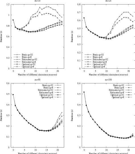 figure 2 from string matching with alphabet sampling semantic scholar
