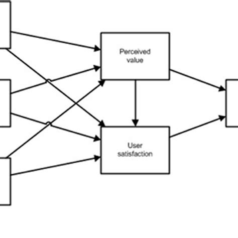 Wangs 2008 E Commerce Systems Success Model Download Scientific