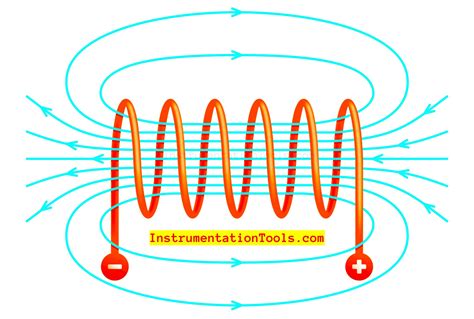 What Is An Inductor Types Of Inductors