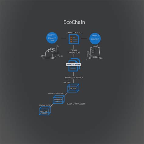 Tackling The Tobacco Industry With Blockchain By Jesse Cheng Medium